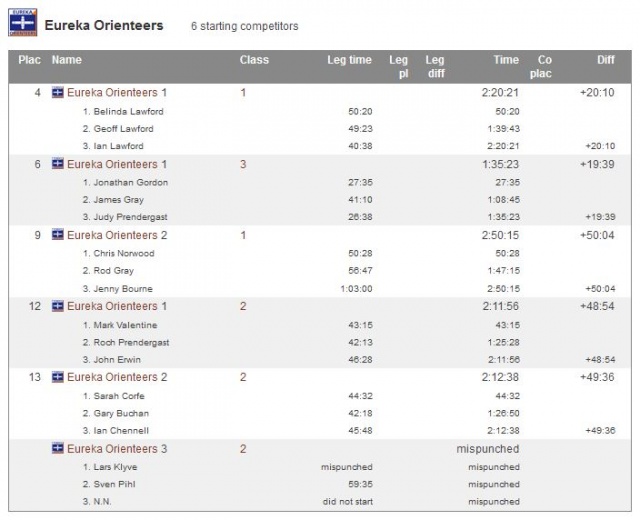 Photo Gallery – Eureka Orienteers